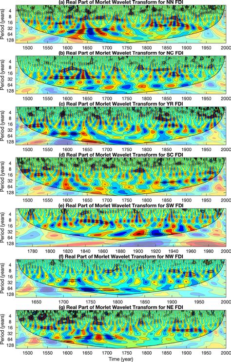 A B C D E F G Real Part Of The Morlet Wavelet Transform Of The Download Scientific