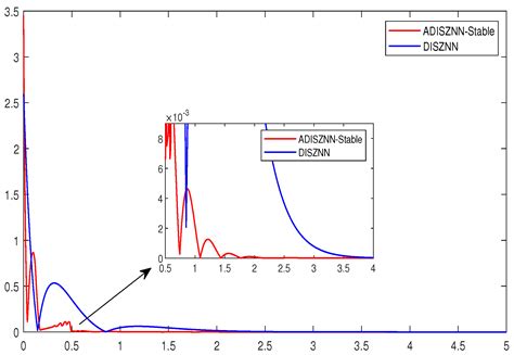 An Accelerated Dual Integral Structure Zeroing Neural Network Resistant