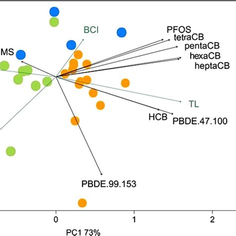Principal Component Analysis Pca Triplot Based On Contaminant