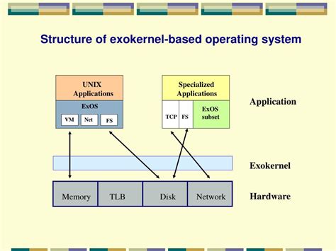 Ppt Exokernel Operating System An Introduction Powerpoint Presentation Id1026782 Ppt Exokernel Operating System An Introduction Powerpoint Presentation Id1026782