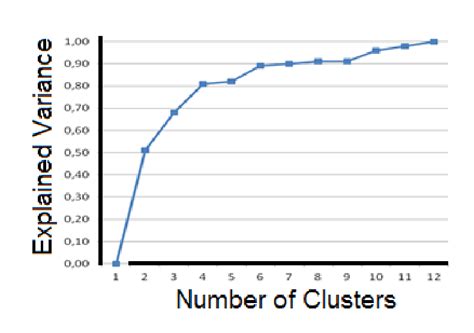 Explained Variance For Different Cluster Solutions Download Scientific Diagram