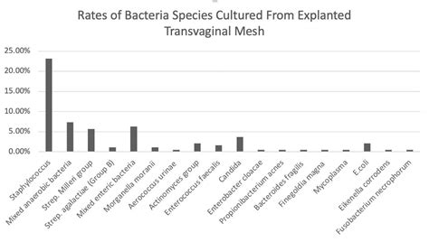 Ics 2023 Abstract 165 Explanted Transvaginal Mesh Are Cultured Microbiome Commensals Or