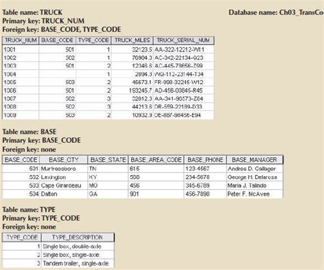 solved figure p3 17 the ch03 transco database tables use the database