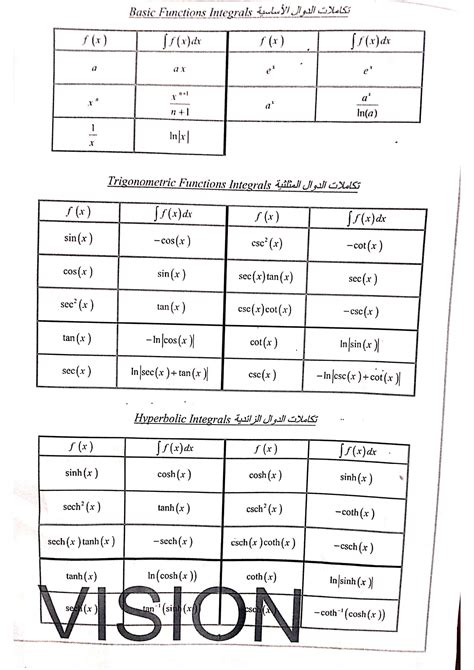 Solution Integration Of Basic Trigonometric Inverse Trigonometric Hyperbolic Inverse Hyperbolic