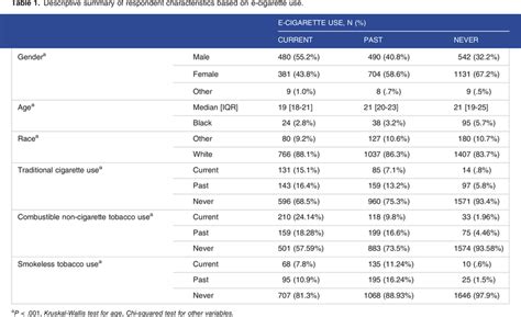Descriptive Summary Of Respondent Characteristics Based On E Cigarette