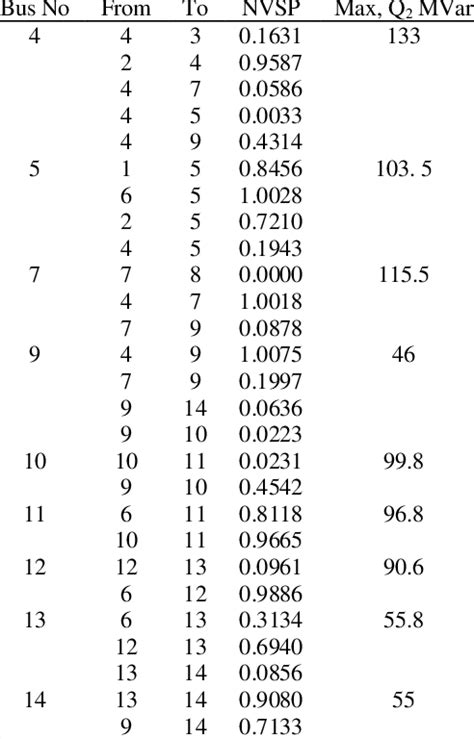 Maximum Reactive Power Limit And Vulnerable Lines Identification Using Nvsp Download
