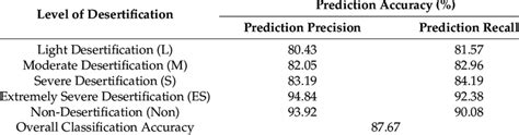 Prediction Accuracy Of Desertification At Different Levels Based On Download Scientific Diagram