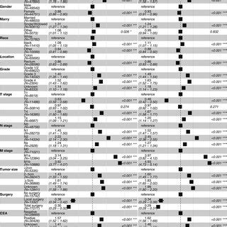 Forest Plot Showing Results Of Multivariate Cox Regression Model For