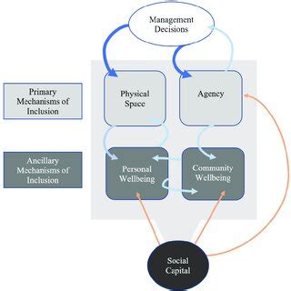 Conceptual Framework Detailing The Interactions Between Garden