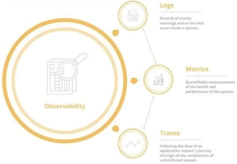 云原生和 Kubernetes 可观察性的进步 服务 监控 系统