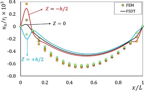 Variation Of Normalized Radial And Axial Displacements Along The Download Scientific Diagram