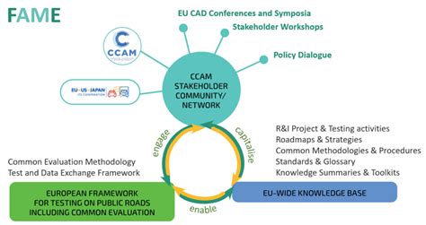 Connected Automated Driving Fame