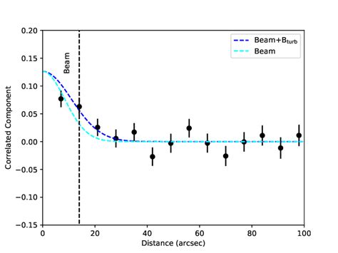 A Angular Dispersion Function For Oph C The Angle Dispersion Download Scientific Diagram