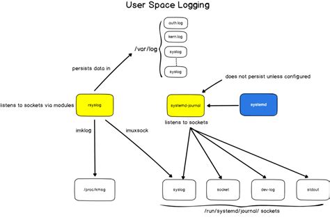Linux Logging Complete Guide Devconnected