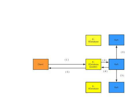Mit6 824 Lab3 实现及解析 Ray 的藏书阁