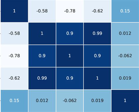 Pearson Correlation Between Different Evaluation Measures On The
