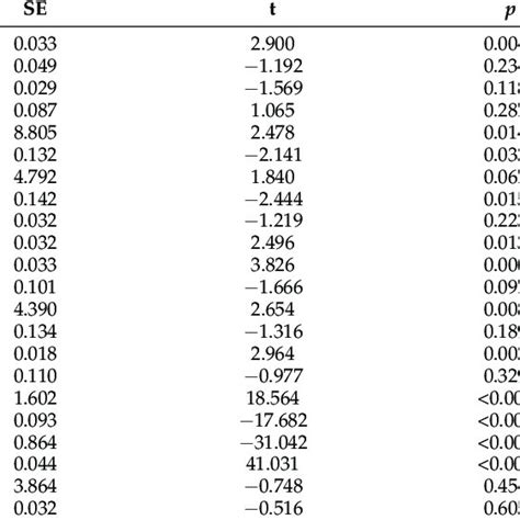 Regression Analysis Of The Differences Coefficient Slope And Download Scientific Diagram
