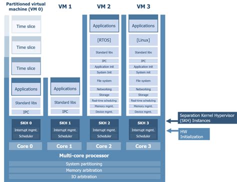 Lynxsecure® Separation Kernel Hypervisor Lynx Software Technologies