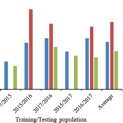 Prediction Accuracies Of Grain Yield Gy Estimated From The Fivefold Download Scientific