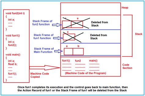 Stack Vs Heap Memory In Data Structure Dot Net Tutorials