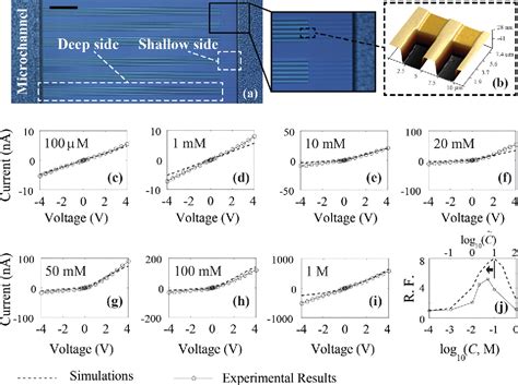 Figure 5 From Geometrical Control Of Ionic Current Rectification In A Configurable Nanofluidic