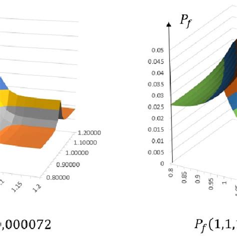 Graphs Of The Failure Probability Function For Different Download Scientific Diagram