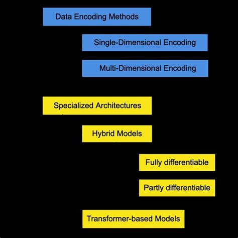 Unified Taxonomy Of Deep Neural Network Models For Heterogeneous Download Scientific Diagram