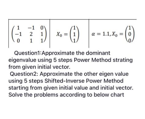 Solved Question Approximate The Dominant Eigenvalue Using Chegg