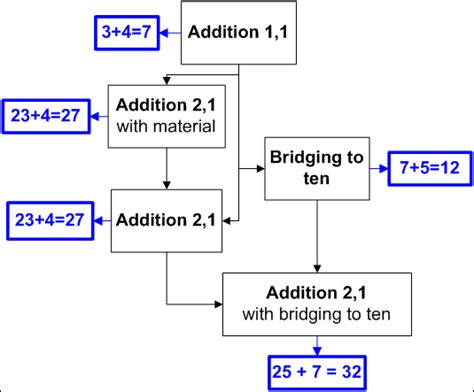 Extract Of Skills Dependencies Among Them And Associated Tasks In Download Scientific Diagram