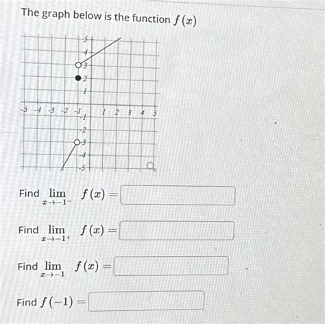 solved the graph below is the function f x find