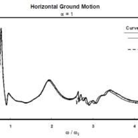 The Effect Of Fine Meshing On The Response Of The Dam Crest CONCLUSION