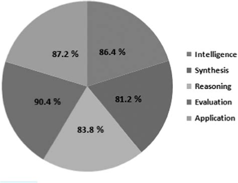 Figure 1 From The Discriminant Analysis Approach For Evaluating