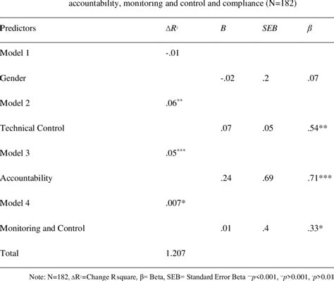 Multiple Hierarchical Linear Regression Showing The Predictors Of
