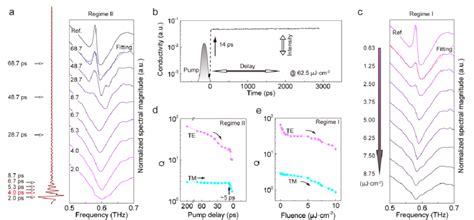 Experimental Verification Of Temporal Loss Boundary A Spectra Of Download Scientific Diagram