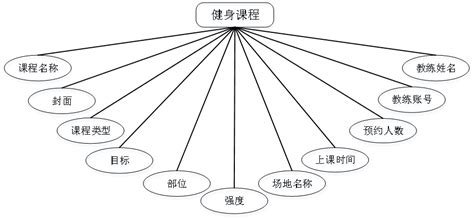 基于java springboot vue实现的健身房管理系统（文末源码 lw ppt）23 523 springboot健身房会员管理系统