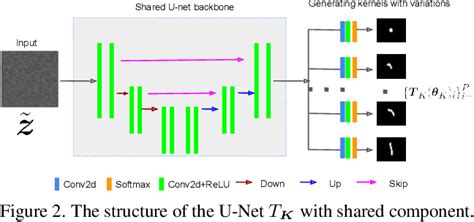 Figure 2 From Self Supervised Blind Motion Deblurring With Deep Expectation Maximization
