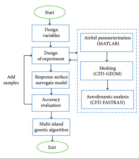 Designing Process Of Optimization Download Scientific Diagram