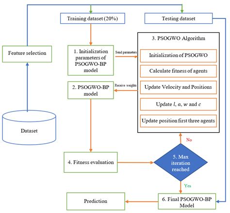 Scheme Of The Development Of The Psogwo Bpnn Model Download