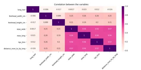 Knn Classifier In Sklearn Using Gridsearchcv With Example Mlk Machine Learning Knowledge