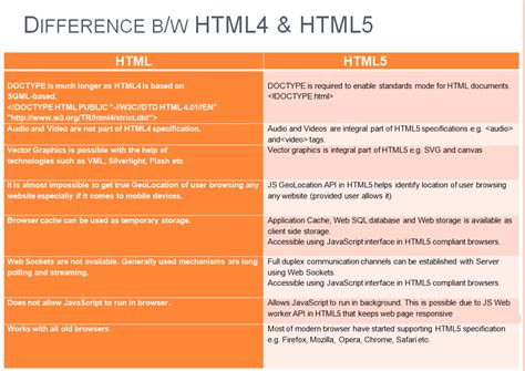 Difference Bw Html4 And Html5 ~ All About Programming