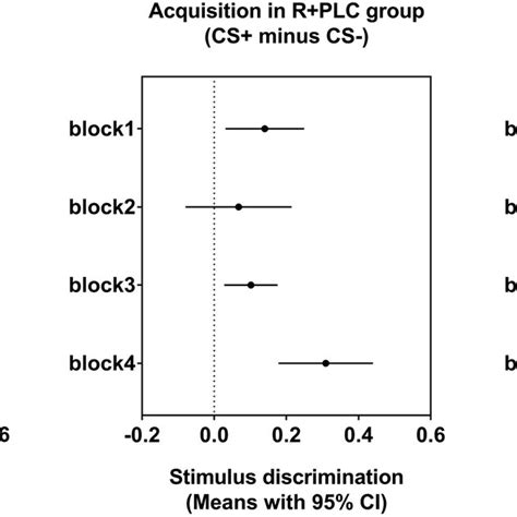 Stimulus Discrimination During Threat Extinction Means With 95