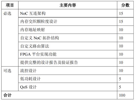 FPGA赛道命题二基于复旦微FPGA平台实现NOC互连设计