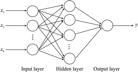 Architecture Of A Multilayer Perceptron Neural Network Download
