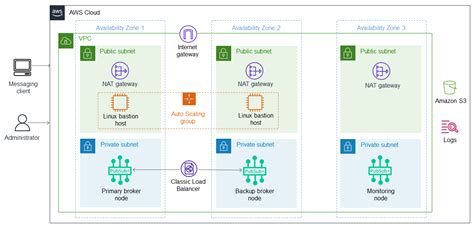 Solace Pubsub On Aws—partner Solution