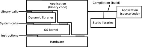 Source Code Compilation Libraries Kernel And Hardware Download