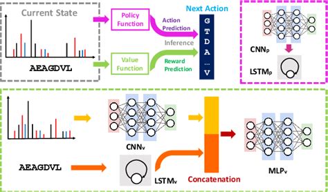Figure 1 From Novel Peptide Sequencing With Deep Reinforcement Learning Semantic Scholar