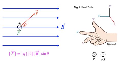 Right Hand Rule Magnetic Field Velocity