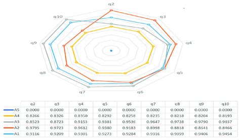 Q Value Analysis For Q ROF TOPSIS Download Scientific Diagram