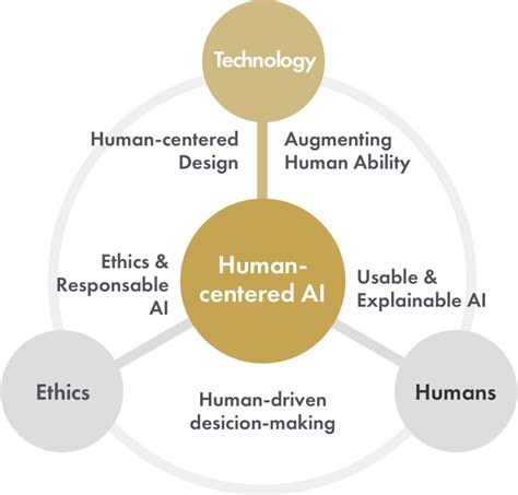 Human Centered Ai Process