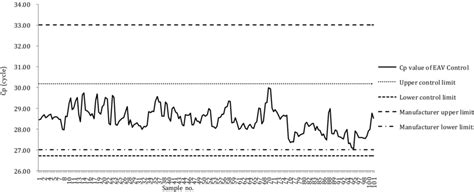 Xbar Control Chart Of The Cp Values Of Samples Processed Through The N Download Scientific